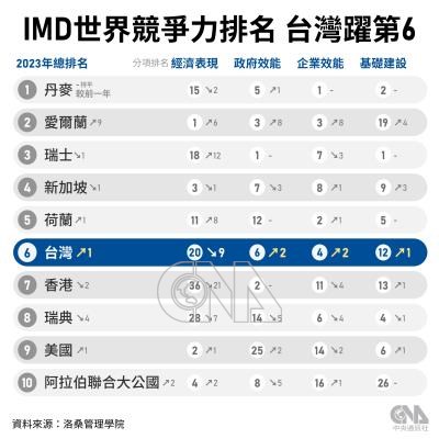 2023年IMD世界競爭力排名| 數位圖表 | 中央社影像空間